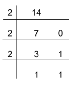 What is Two's Complement and Where do we use it?