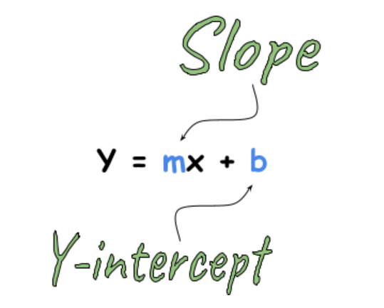 Slope Intercept Form: How to find Equation of Straight Line with two Points