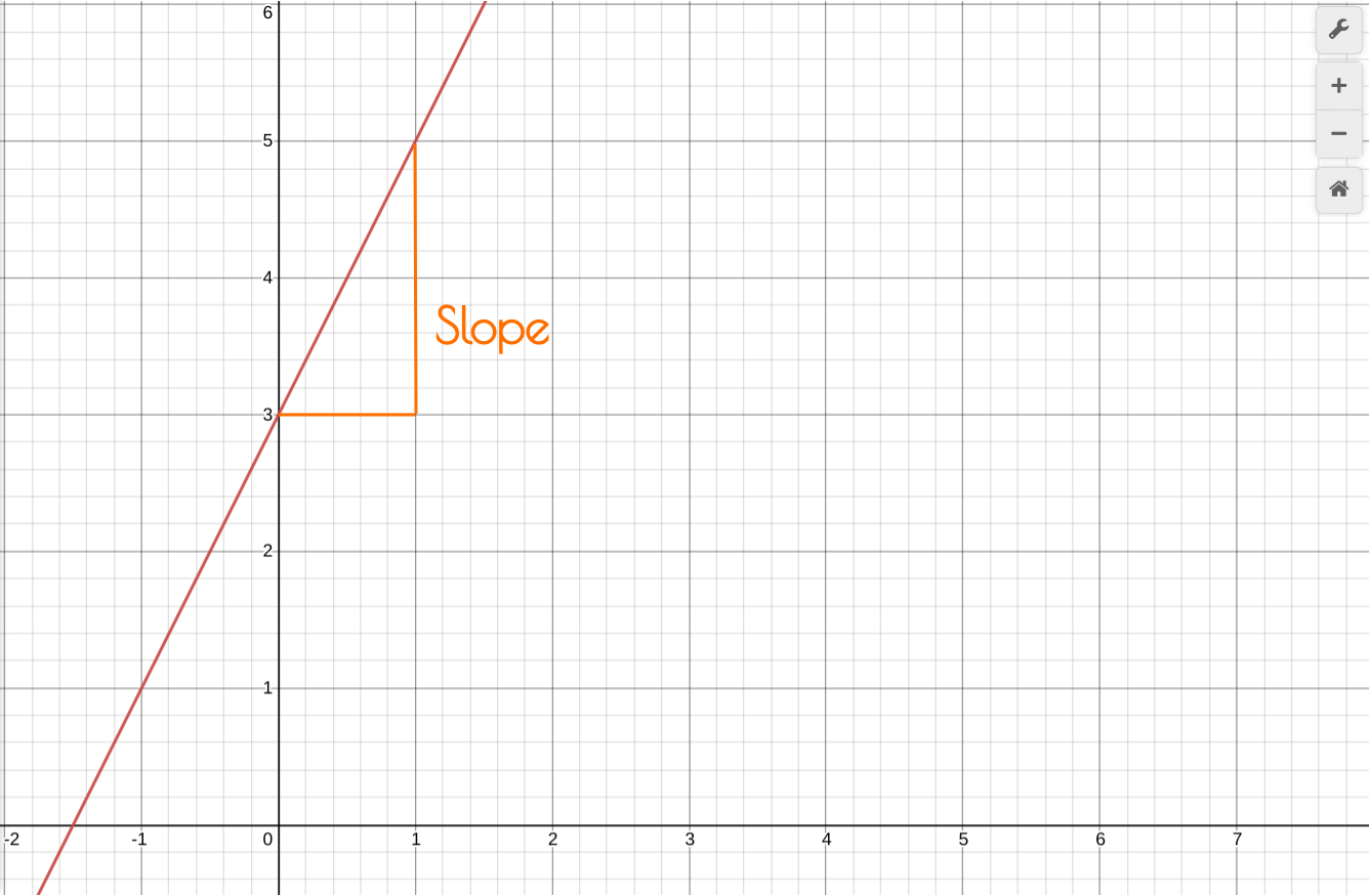 Slope Intercept Form: How to find Equation of Straight Line with two Points