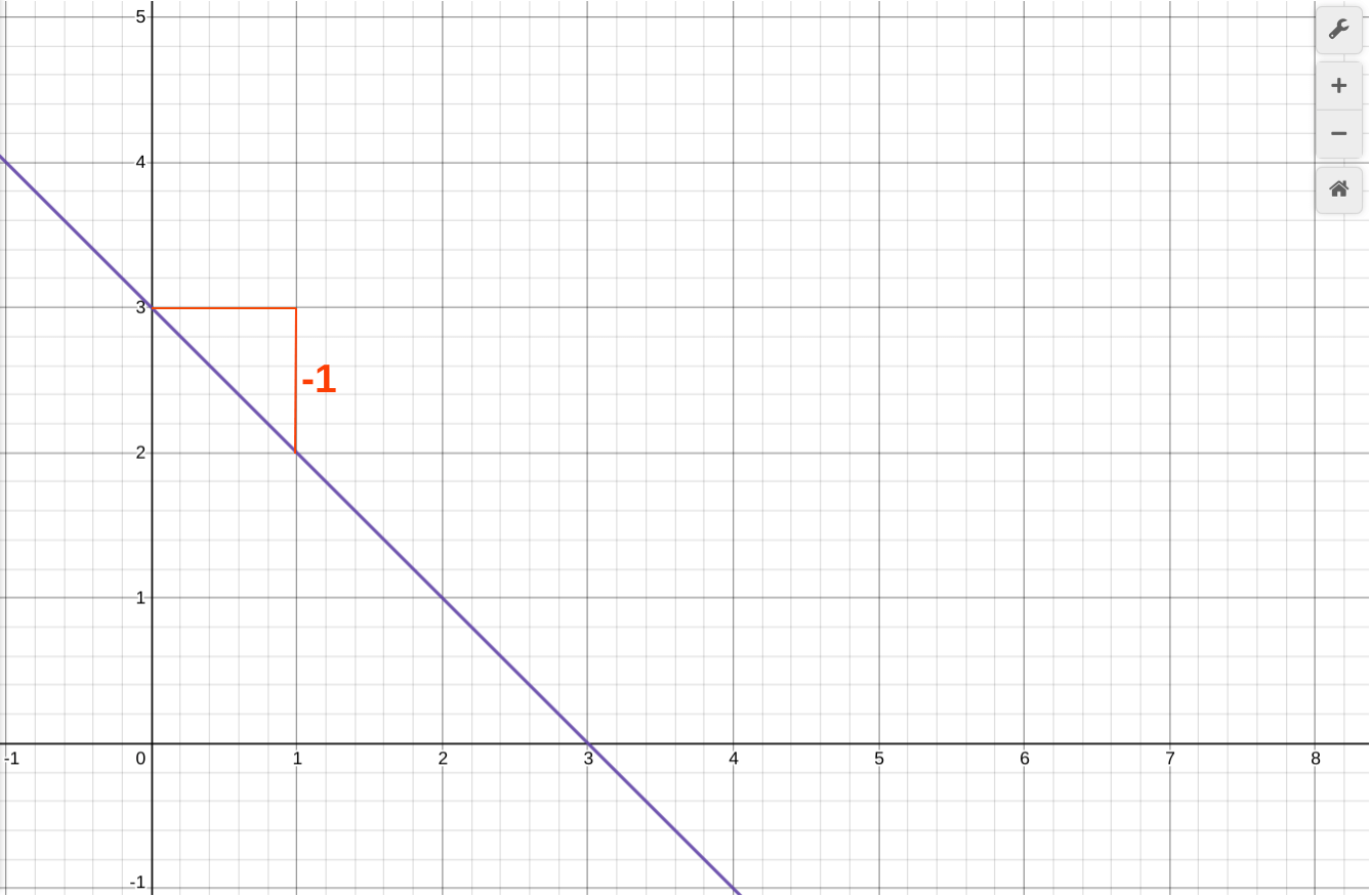 Slope Intercept Form: How to find Equation of Straight Line with two Points