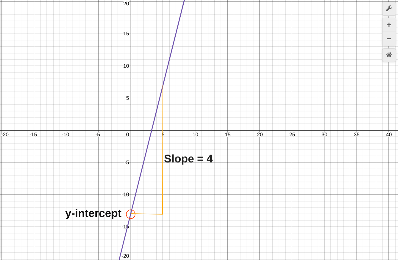 Slope Intercept Form: How to find Equation of Straight Line with two Points