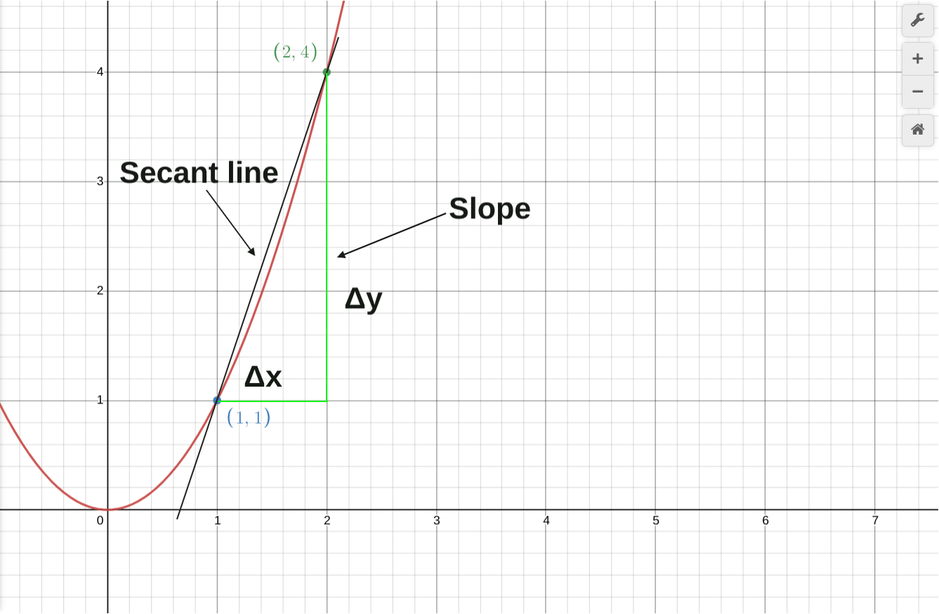 Derivatives – What are they and how to solve them?