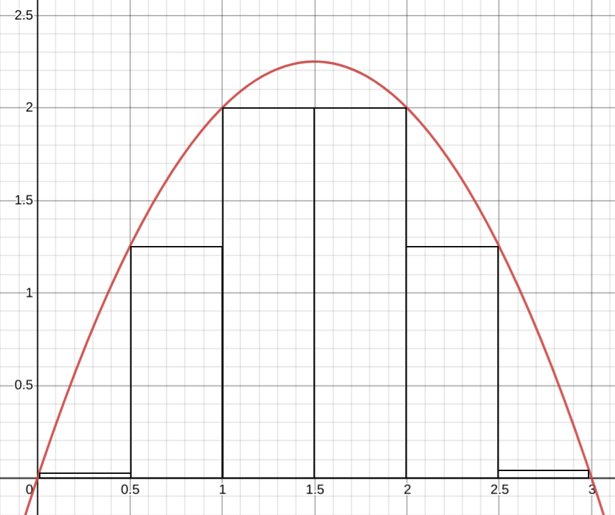 Introduction to Integrals: Definition, Rules, Examples, and Solution