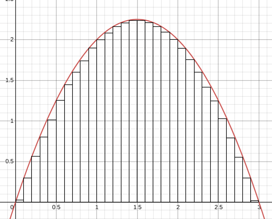 Introduction to Integrals: Definition, Rules, Examples, and Solution