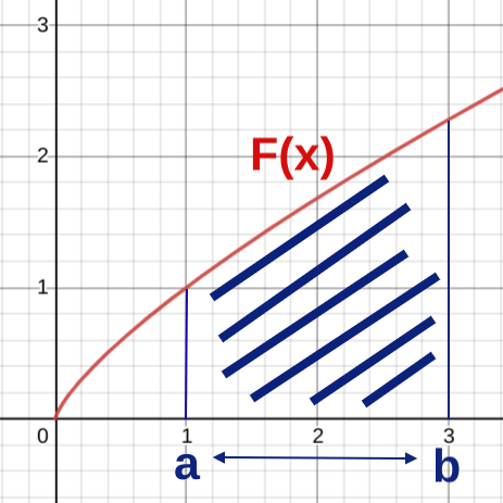 Introduction to Integrals: Definition, Rules, Examples, and Solution