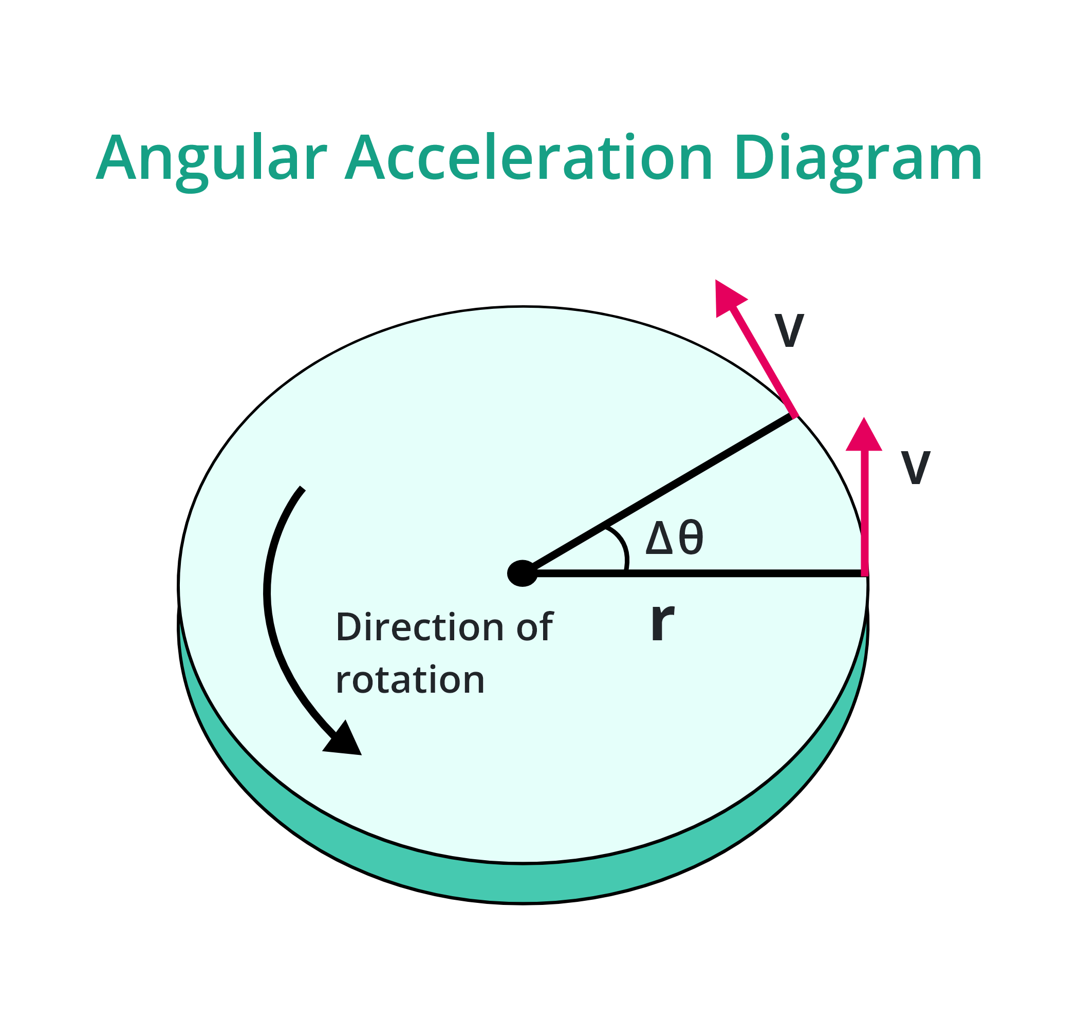 Angular Acceleration Calculator