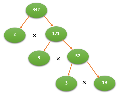 Prime Factorization Calculator