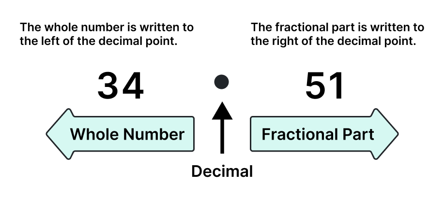 Decimal Point - Arithmetic Decimal Point - Arithmetic